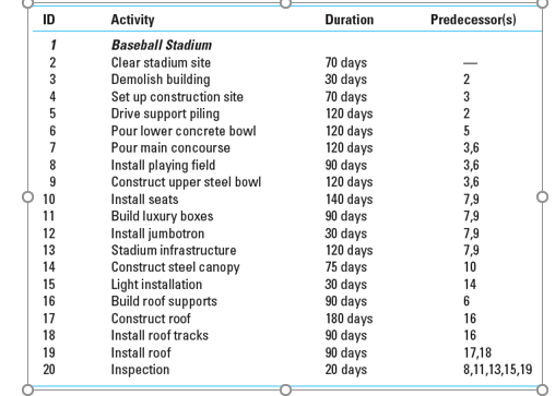 Solved draw a network for Shoreline Stadium Case, and | Chegg.com