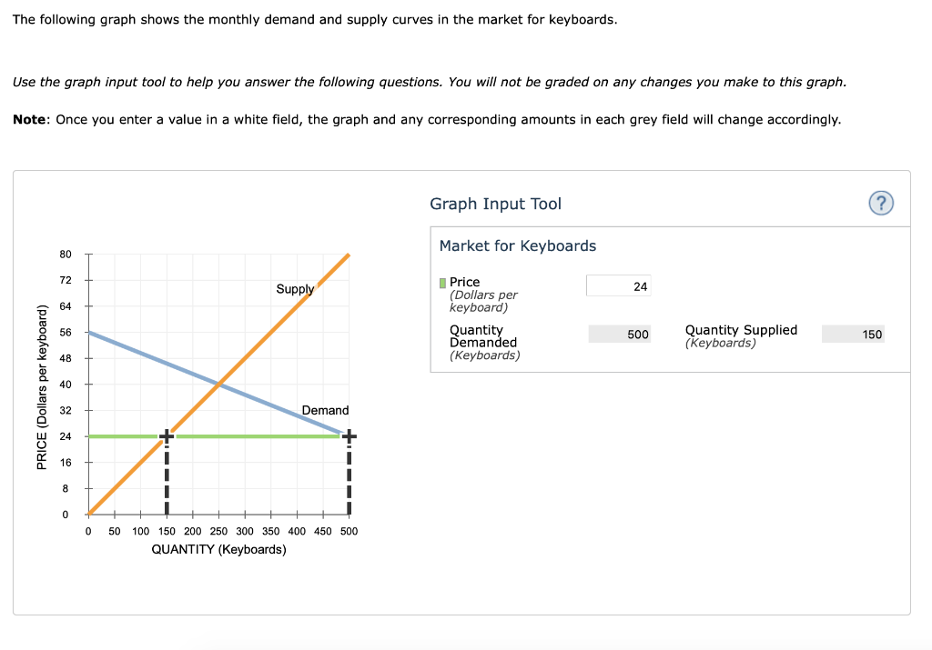 Solved The following graph shows the monthly demand and | Chegg.com