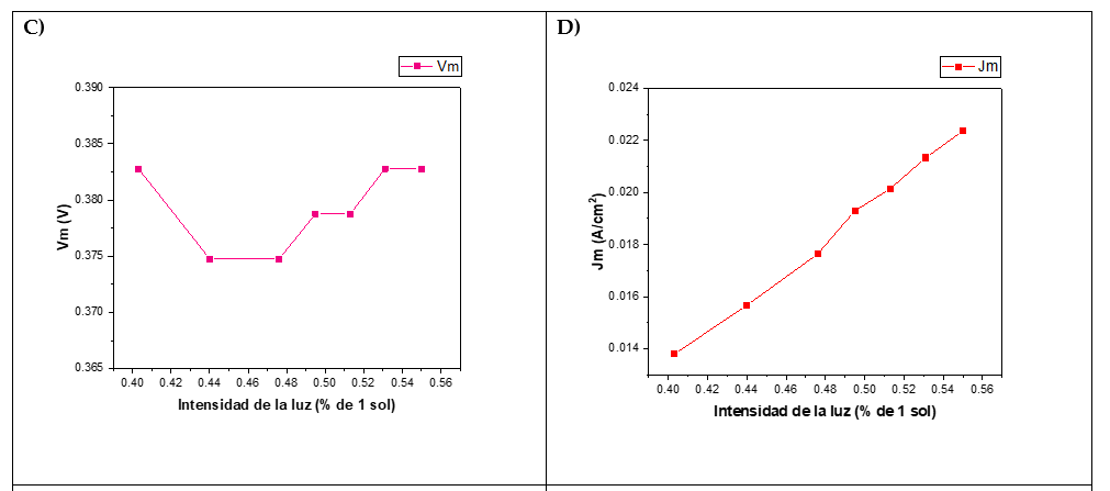 Solved Explain the behavior observed in the graphs, for each | Chegg.com