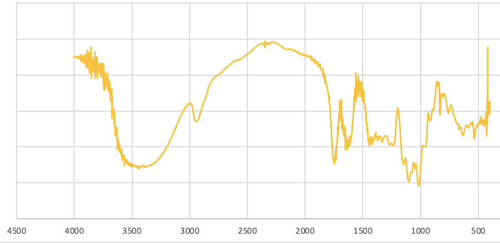 Solved What are identifiable peaks and their wavenumbers | Chegg.com