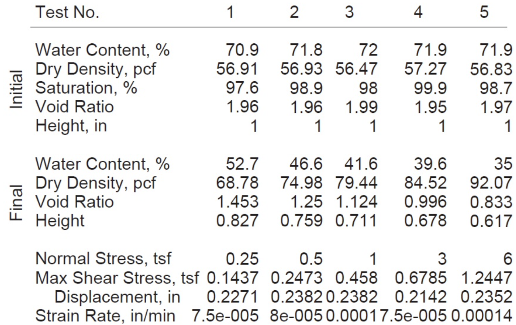 1. Your lab conducts direct shear tests shown in | Chegg.com