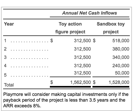 Annual Net Cash Inflows Year Toy action figure | Chegg.com