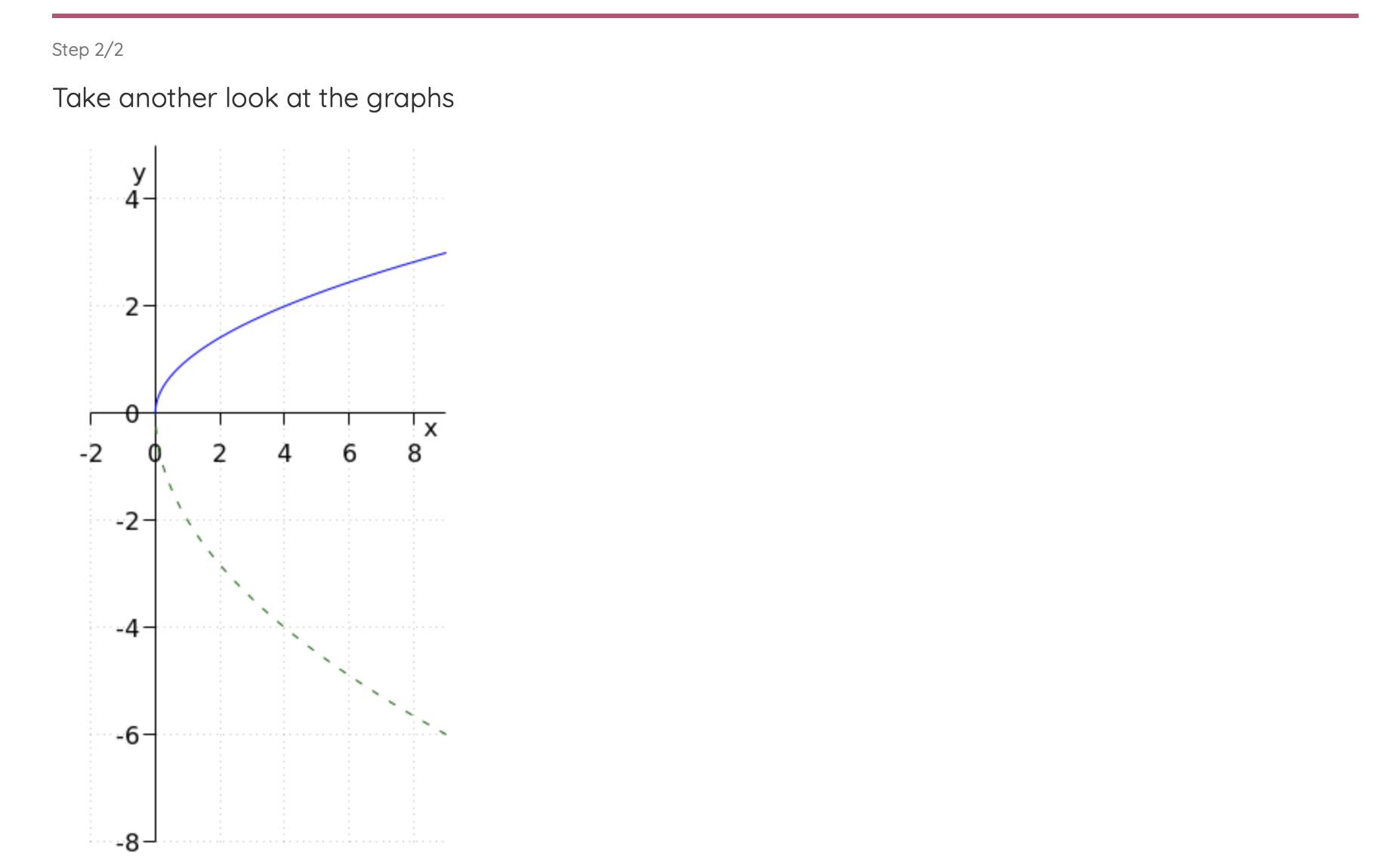 Step 22Take another look at ﻿the graphsThe formula of | Chegg.com