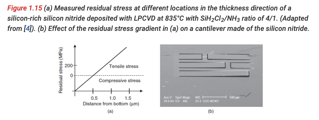 Solved How will the residual stress shown inFig. 1.15a vary, | Chegg.com