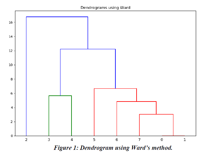 Solved The 'Wholesale_customers_data.csv' data file contains | Chegg.com