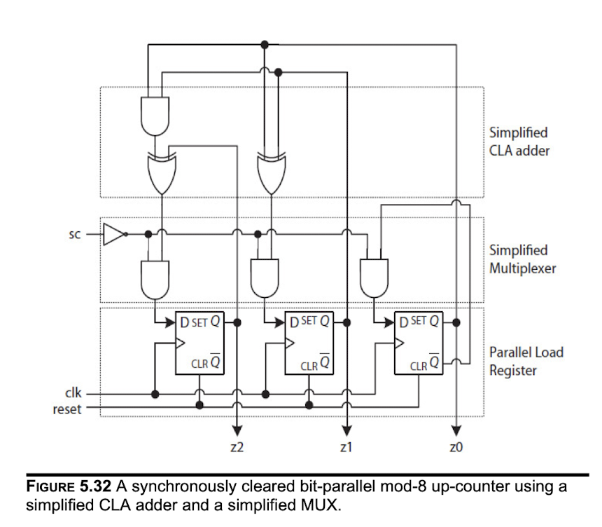 Solved Simplified CLA adder SC Simplified Multiplexer D SET | Chegg.com