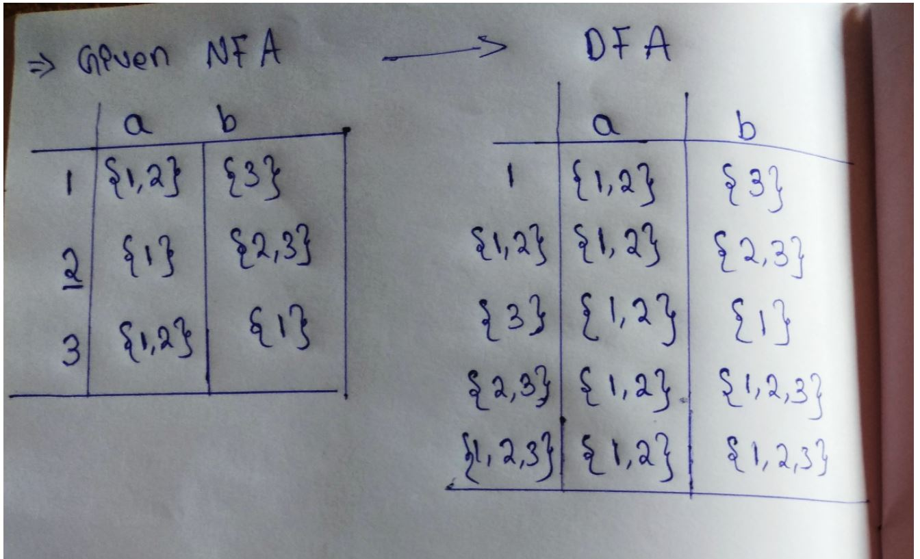 Solved Can someone help explain how they went from the NFA | Chegg.com