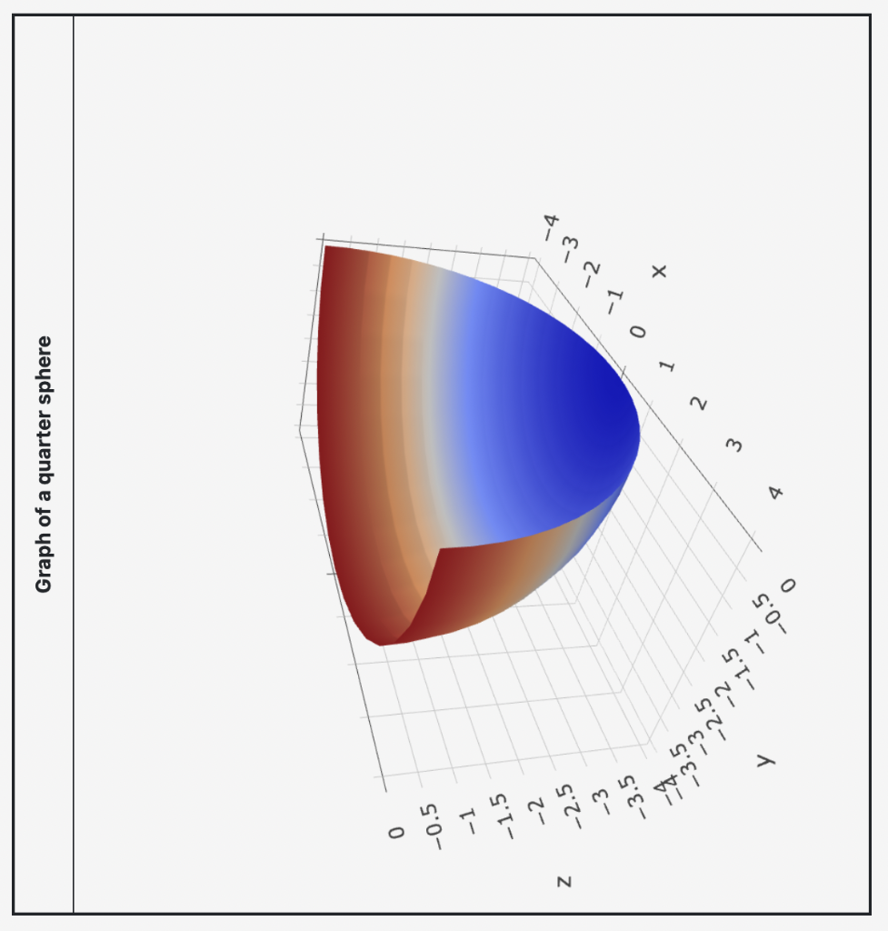 Solved A quarter of the sphere of radius 4 with y≤0 and z≤0 | Chegg.com