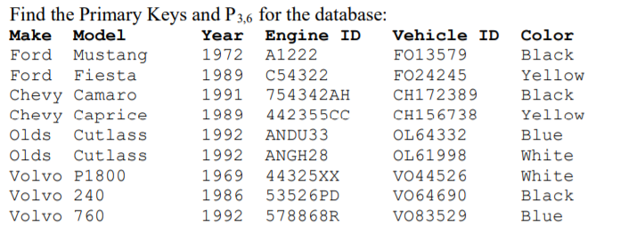 Solved Find the Primary Keys and P3,6 for the database: Make | Chegg.com