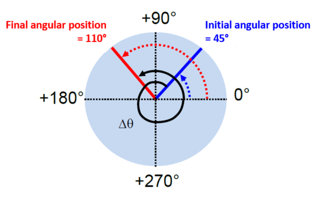 Solved An object started on the blue line and reached the | Chegg.com