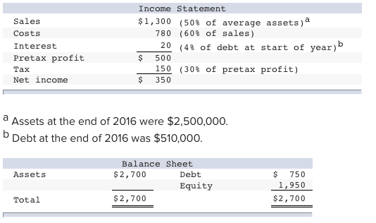 Solved The below table summarizes the 2017 income statement | Chegg.com