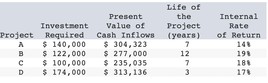 Solved Oxford Company has limited funds available for | Chegg.com