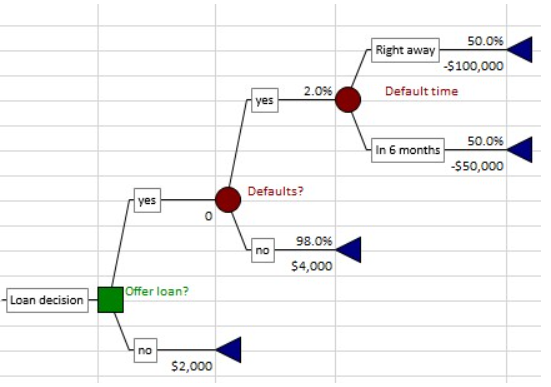 Solved Suppose the bank offers the customer the loan. What | Chegg.com