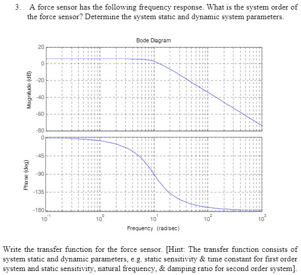 Solved 3. A force sensor has the following frequency | Chegg.com