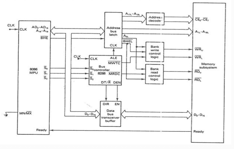 Solved Referring to Fig. 8.24 (Memory interface | Chegg.com