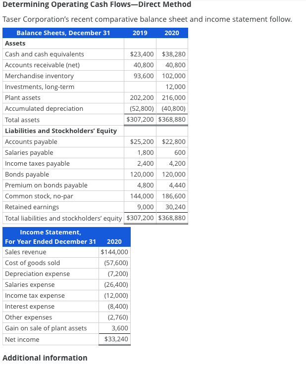 Solved Determining Operating Cash Flows-Direct Method Taser | Chegg.com