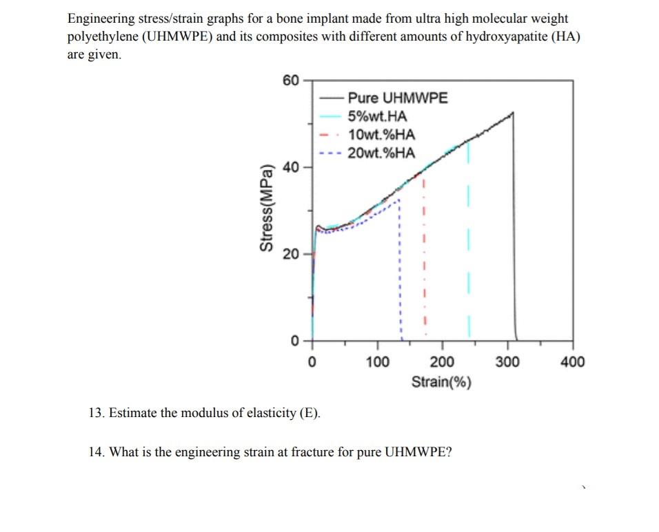 Solved Engineering stress/strain graphs for a bone implant | Chegg.com