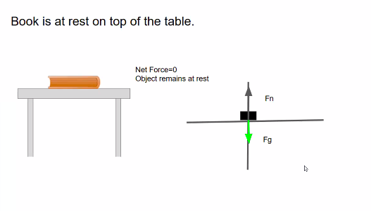 Solved Using arrows, draw the Free-body Diagram as seen in | Chegg.com