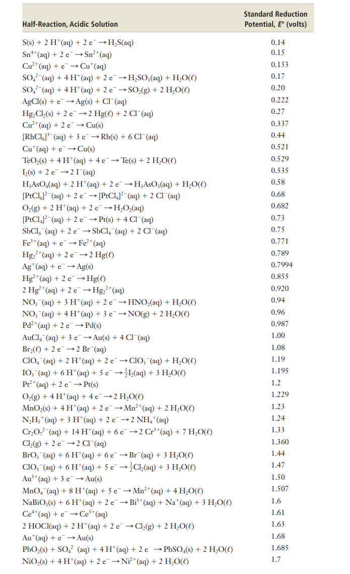 Solved Using values from the table of standard reduction | Chegg.com