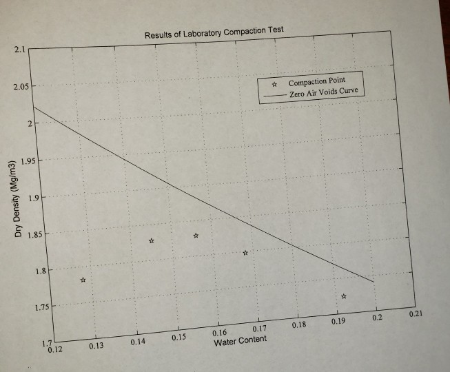 Solved Results Of Laboratory Compaction Test 2 05 ☆