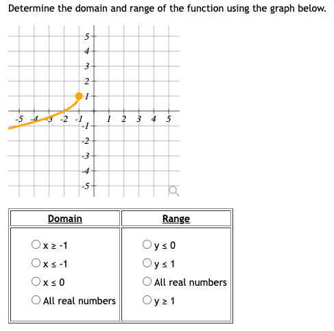 Solved Find the domain and range of the function f(x)=5x+6. | Chegg.com