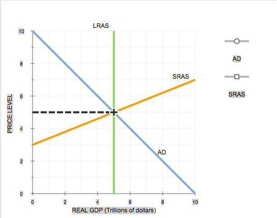 Solved The following graph shows the economy in long-run | Chegg.com