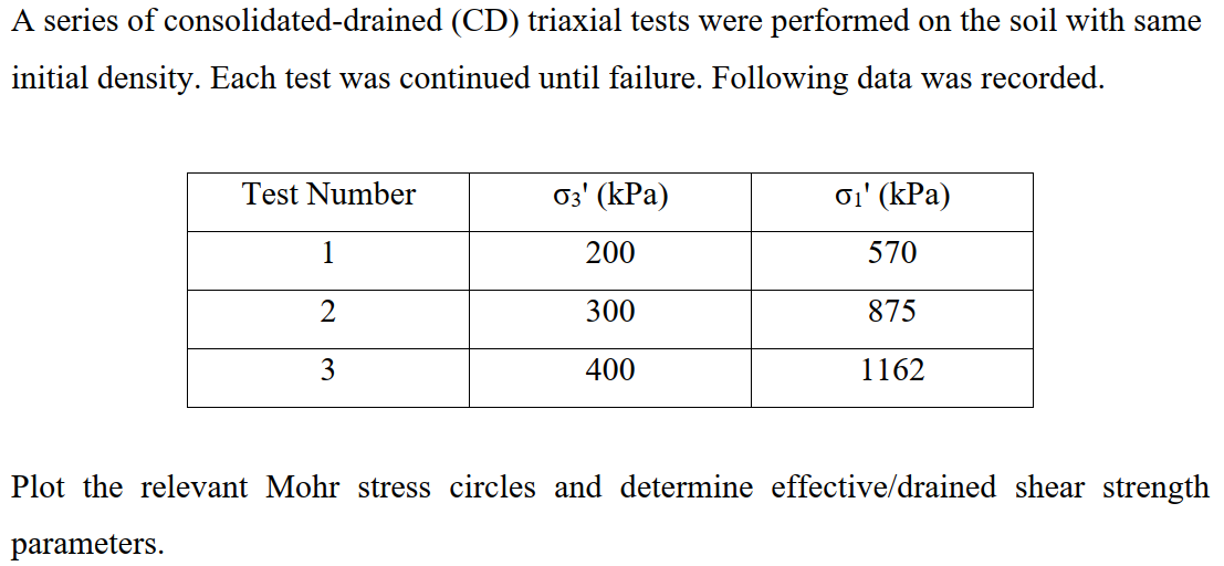Solved A series of consolidated-drained (CD) triaxial tests | Chegg.com