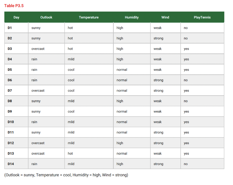Solved Machine Learning Consider the training dataset | Chegg.com