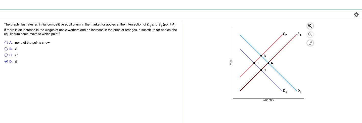Solved The graph illustrates an initial competitive | Chegg.com