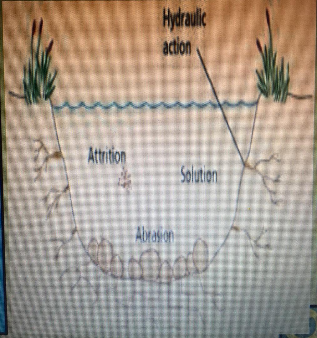 Hydraulic Action In Rivers
