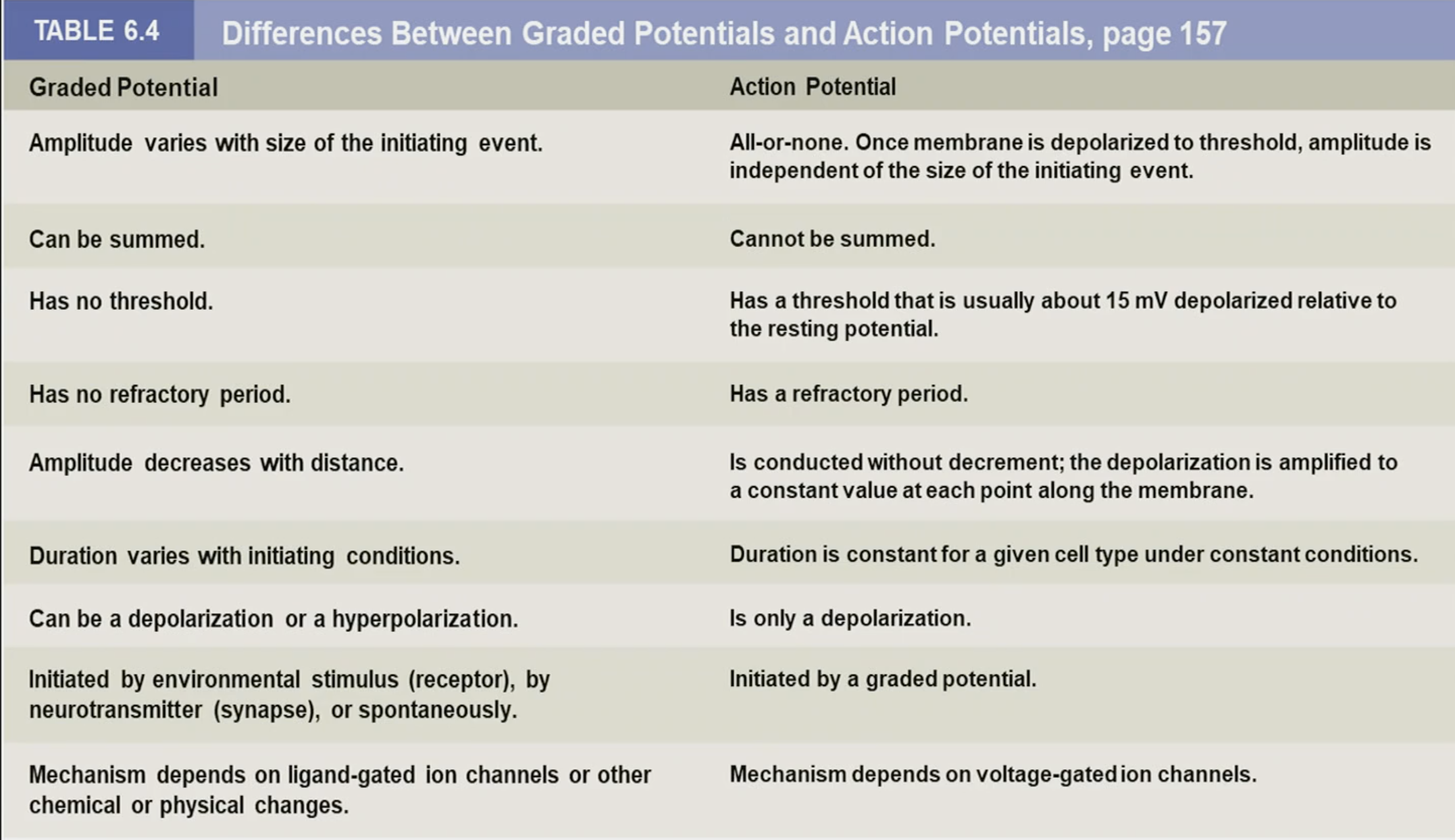 Characteristics Of Graded Potentials