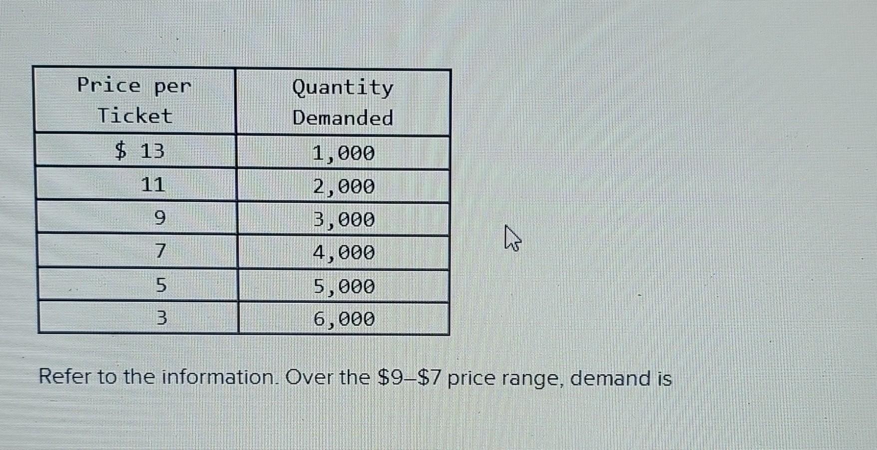 Solved Refer to the information. Over the $9−$7 price range, | Chegg.com