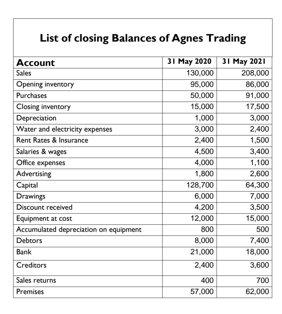 Solved List of closing Balances of Agnes Trading Account | Chegg.com