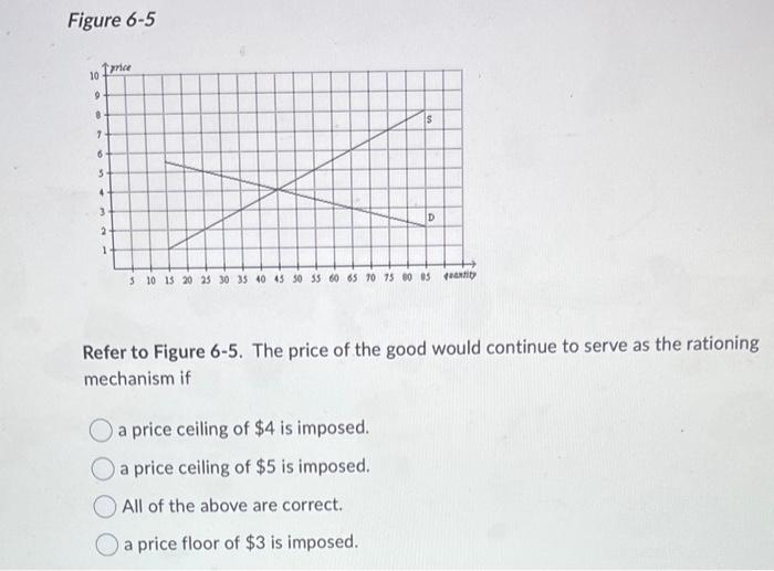 Solved Figure 6 5 Refer To Figure 6 5 The Price Of The Good