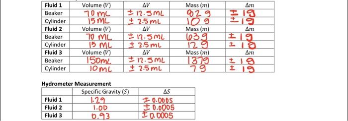 Solved 2. Calculate the density of three fluids presented in | Chegg.com