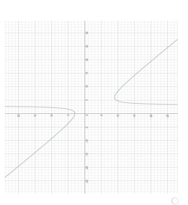 Solved Given the function f(x)=x2+10x+256. Answer the | Chegg.com