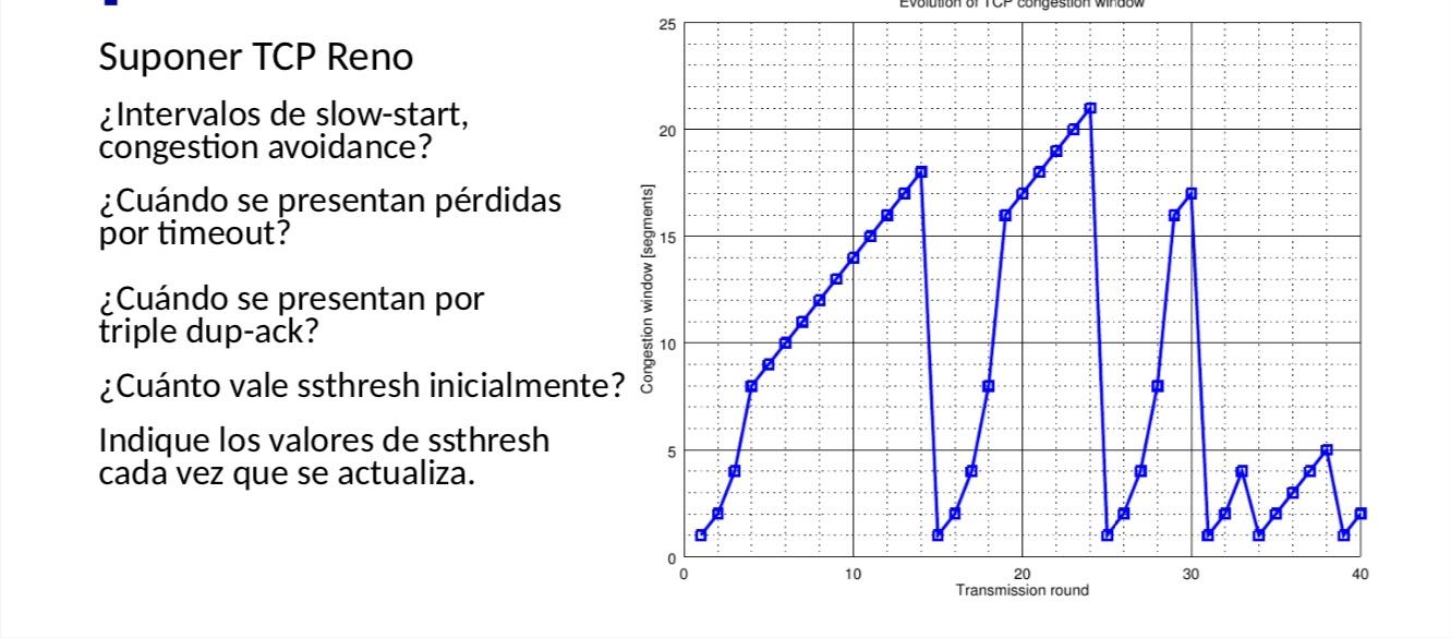 Solved Suponer TCP Reno¿Intervalos de slow-start, congestion | Chegg.com