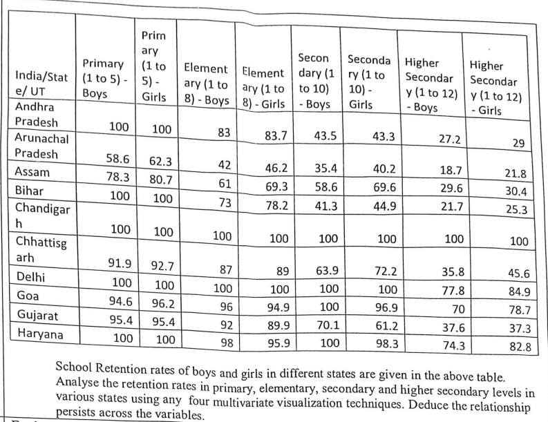 Solved School Retention rates of boys and girls in different | Chegg.com