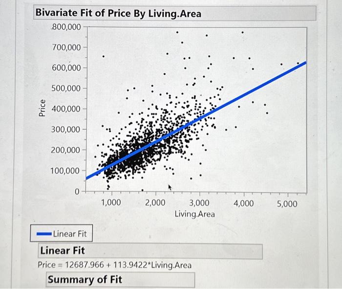 Solved Bivariate Fit of Price By Living.Area Linear Fit | Chegg.com