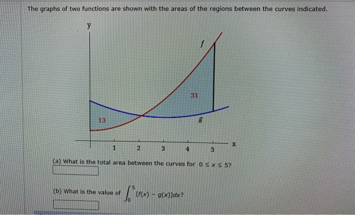 Solved The graphs of two functions are shown with the areas | Chegg.com