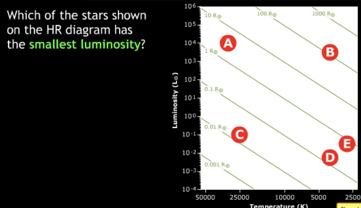 Solved Which of the stars shownon the HR diagram hasthe | Chegg.com