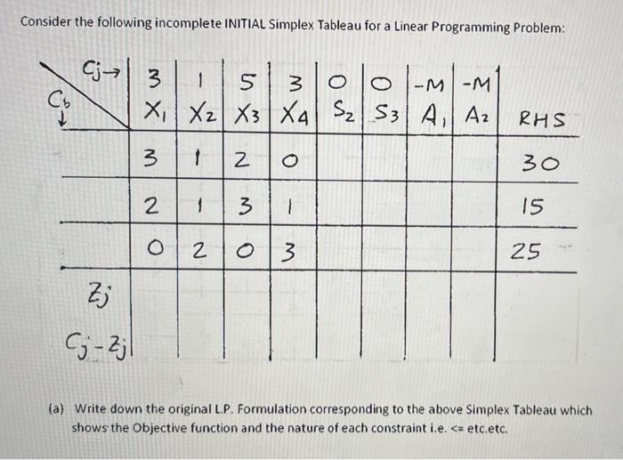 Solved Consider the following incomplete INITIAL Simplex | Chegg.com