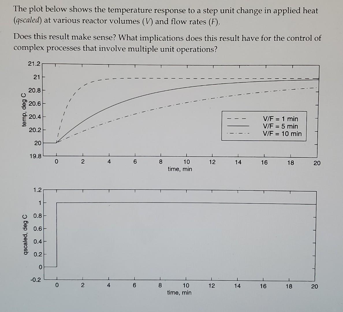 Solved The plot below shows the temperature response to a | Chegg.com