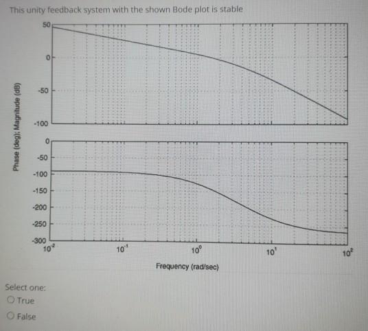 Solved This unity feedback system with the shown Bode plot | Chegg.com