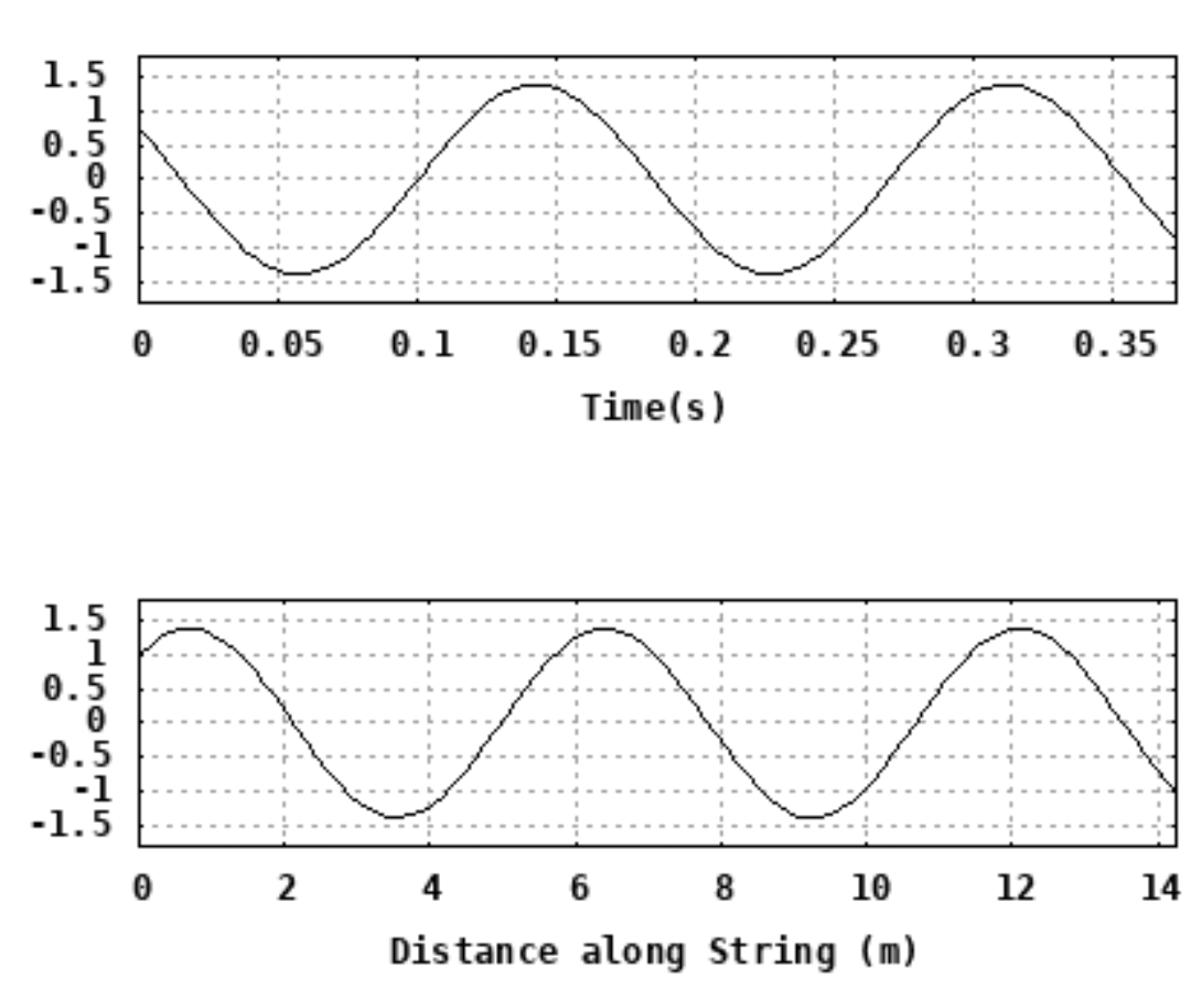 Solved The graphs below represent the motion wave traveling | Chegg.com