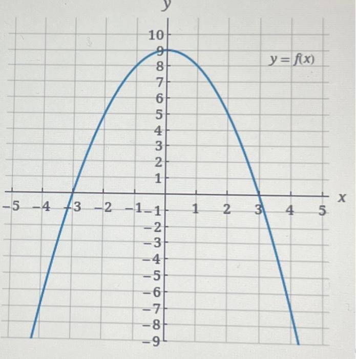 Solved use the graph to find the indicated function | Chegg.com