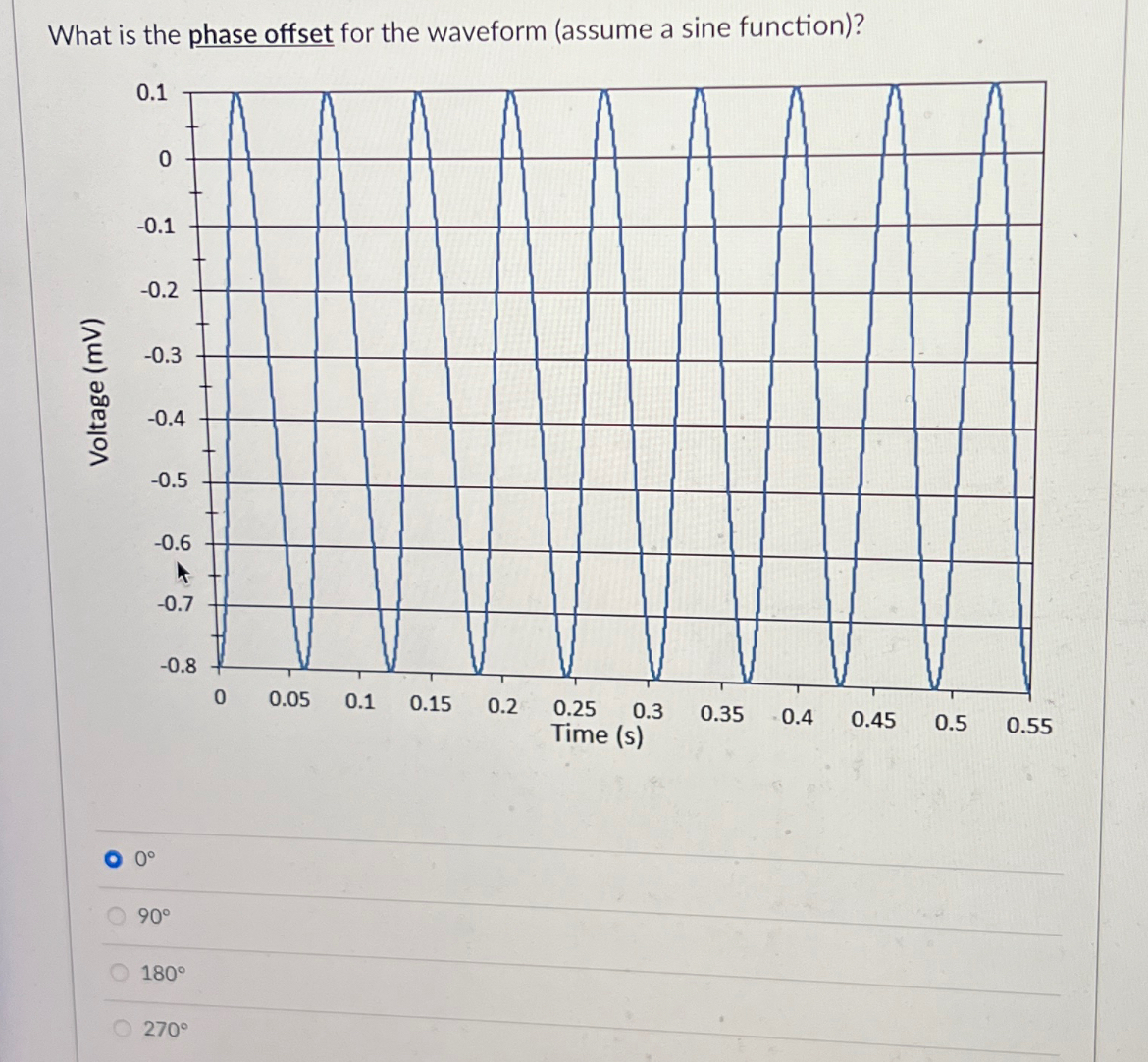 Solved What is the phase offset for the waveform (assume a | Chegg.com
