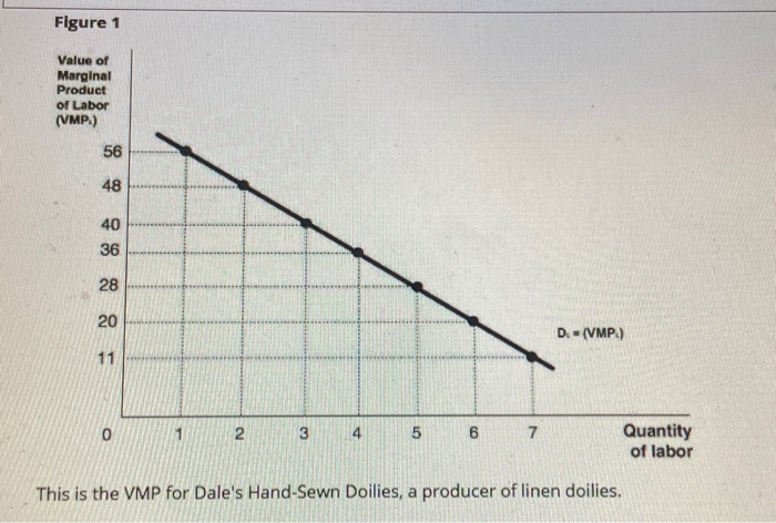 Solved Figure 1 Value of Marginal Product of Labor (VMP.) D. | Chegg.com