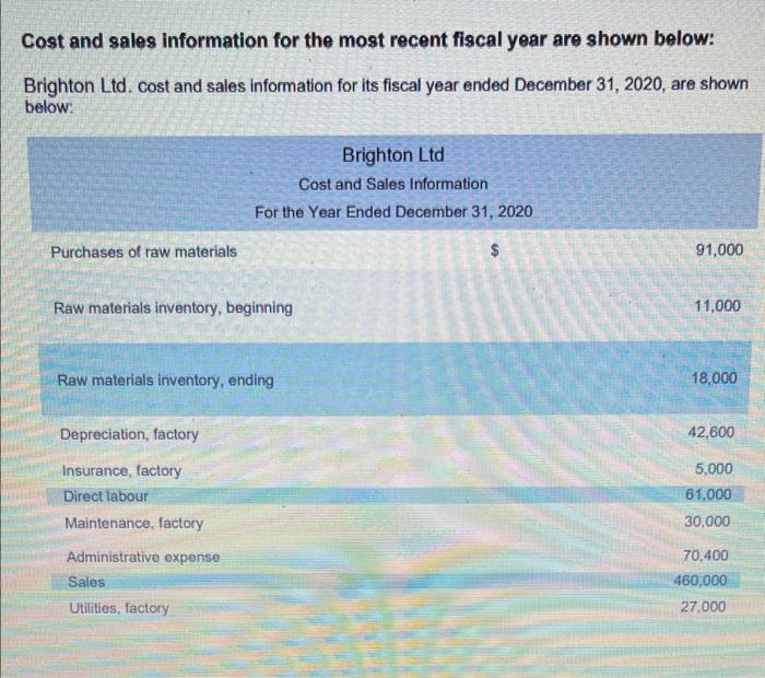 Solved Cost and sales information for the most recent fiscal | Chegg.com