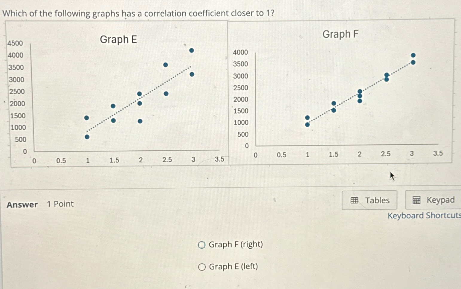 Solved Which of the following graphs has a correlation | Chegg.com